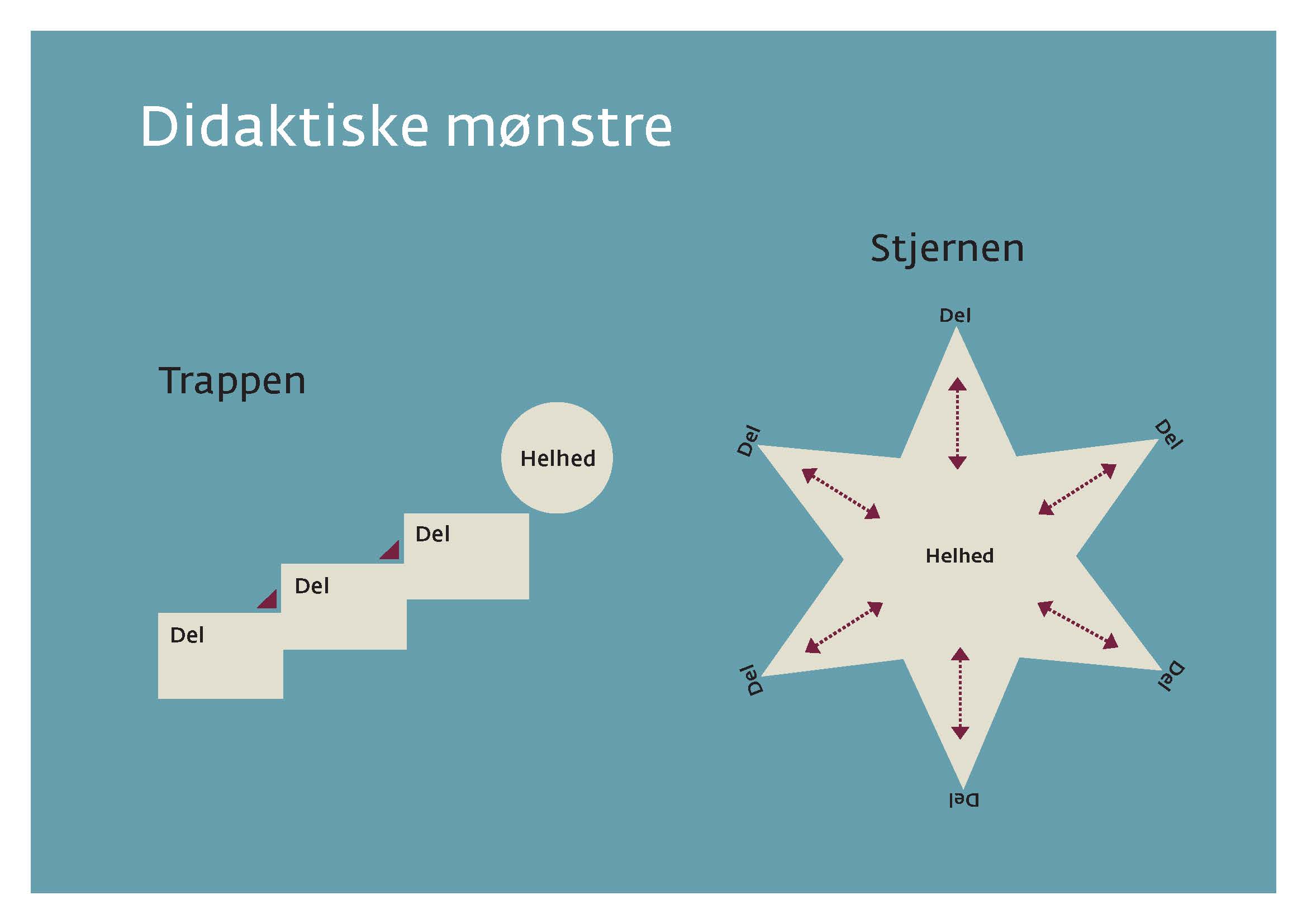 Didaktiske mønstre | Skoletjenesten